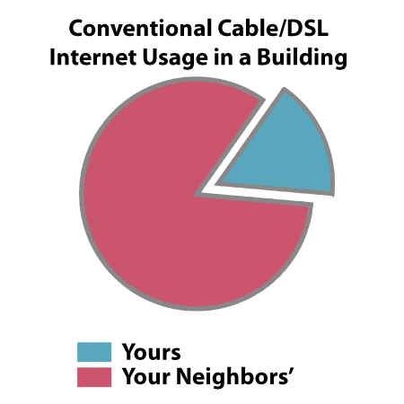 Understanding the difference between best-effort and dedicated Internet ...